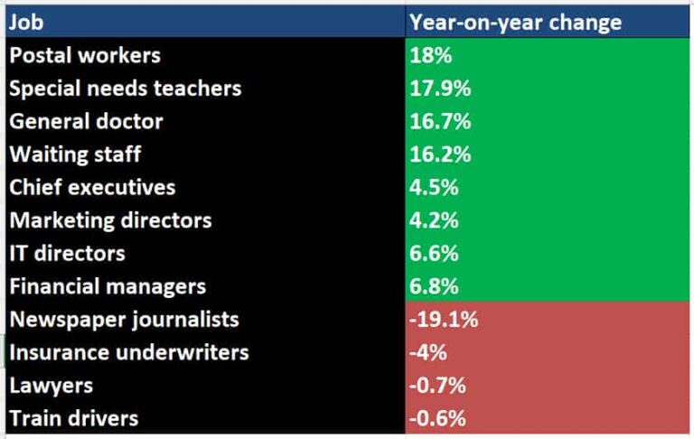 Worker Pay Rises Across Multiple UK Professions
