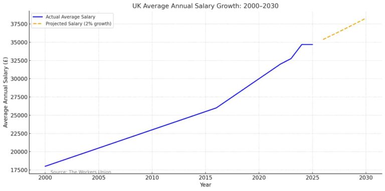 UK Average Wage 2025: Salary Figures & What Workers Earn